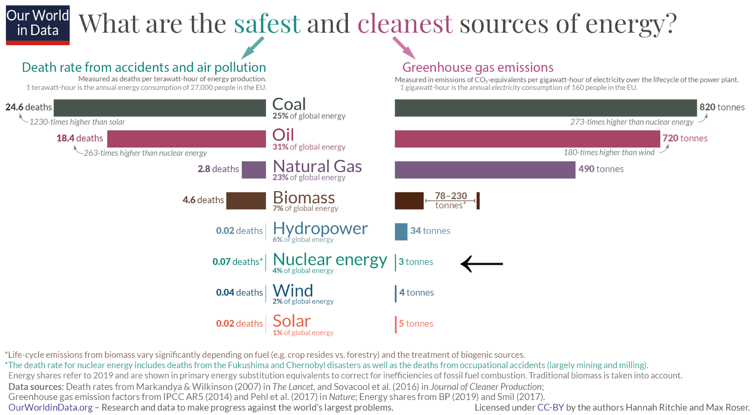 La energía nuclear contribuye a remediar el cambio climático. Aquí está ...